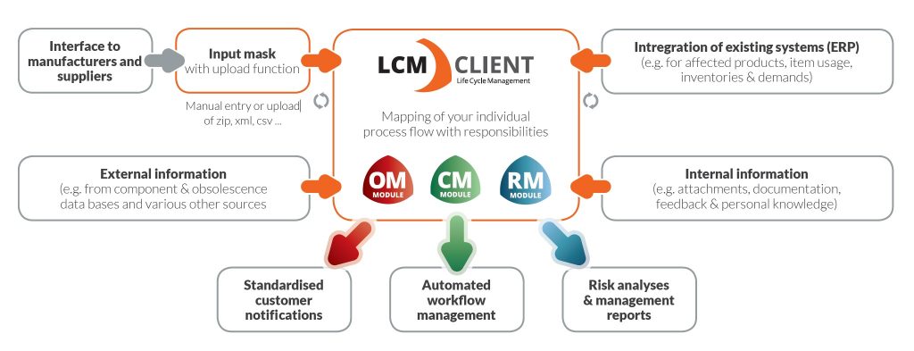Life Cycle Management (LCM) Client | AMSYS