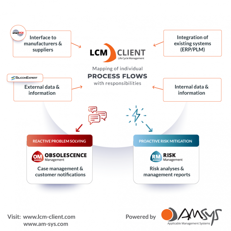 Obsolescence Management Software with + Efficiency - AMSYS